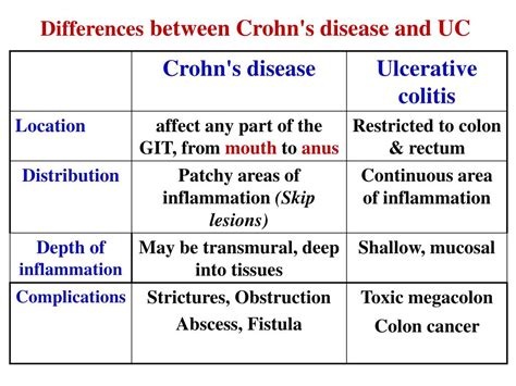 Difference Between Ulcerative Colitis And Diverticulitis Ulcerative