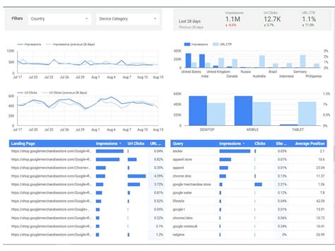 Professional Google Data Visualization Dashboards And Looker Studio Upwork