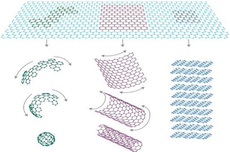 Figure 2 1 From Enhancing Thermoelectric Performance Of Graphene Through Nanostructuring