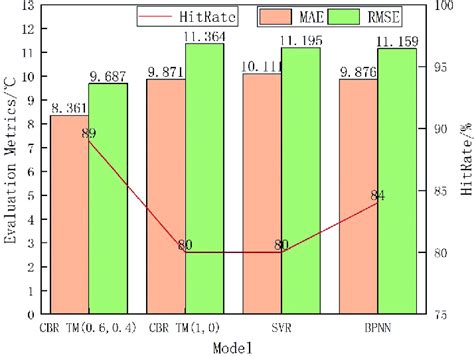 Comparison Of Evaluation Metrics Of Different Temperature Prediction