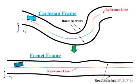 frenet坐标系 or cartesian坐标系？ frenet坐标系的缺点 csdn博客