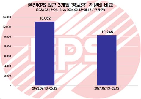 한전kps 1분기 영업익 522억 원투자자 관심도 하락 추이