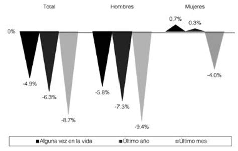 Tasa Media De Crecimiento Anual Del Consumo De Heroína En Usuarios De