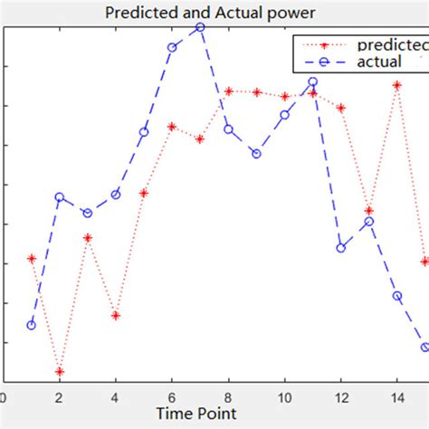 Based On Emd Pso Lssvm Prediction Model Renderings 3 After Using Vmd