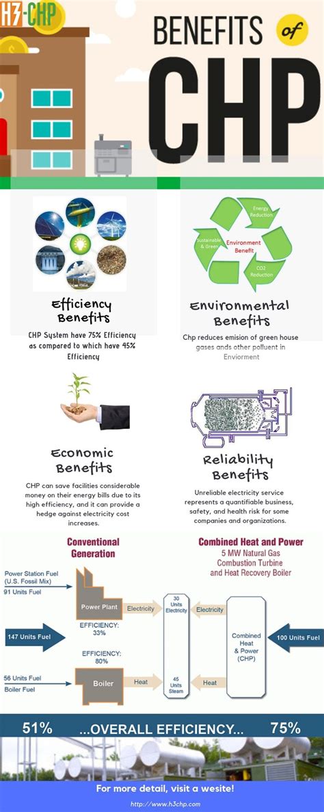 Efficient And Reliable Chp System
