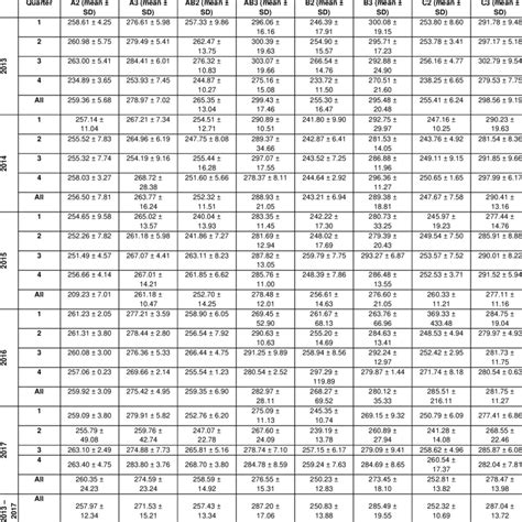 The Average Mass Of Beef Carcass Classes Bought By Abattoirs Per