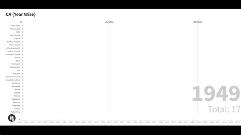 Ca Shubham Chaudhary On Linkedin Data Datavisualization Ca Audit