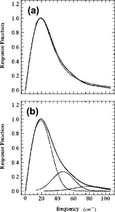 The Third Order Response Functions R ̃ 3 ω Are Download