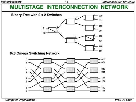 Ppt Multiprocessors Powerpoint Presentation Free Download Id5126355