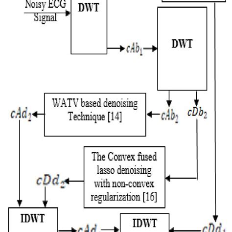 The Block Diagram Of The Proposed Ecg Denoising Technique Download Scientific Diagram