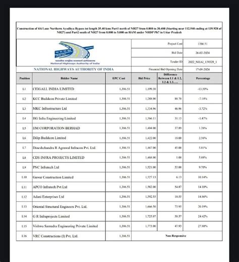 Construction Ayodhya Bypass Km Ham Uttarpradesh Aditya Singh