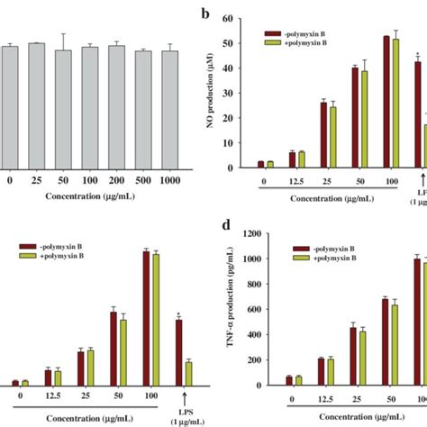 The Effects Of Wbp On Cytokines Secretion In Raw 2647 Cells A Raw