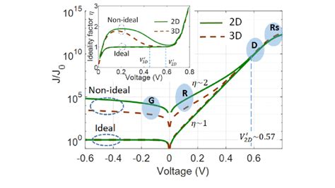 J V Characteristics For Symmetric 2d And 3d Lateral Pn Junctions