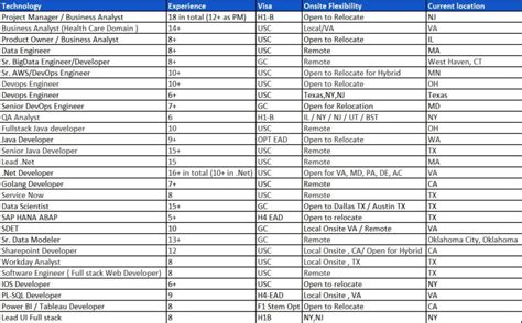 Sai Kiran On Linkedin Projectmanager Businessanalyst
