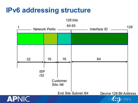 About Ipv6