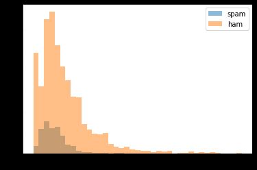 Github Nishthachaudhary Spam Email Classifier Randomforest