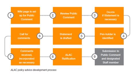 Alac Advice Development Process