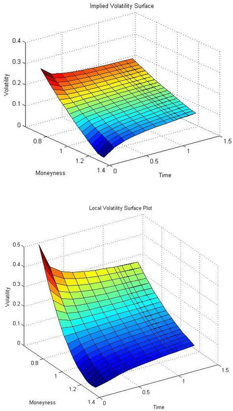 Implied And Local Volatility Surfaces For South African Index And