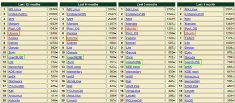 Comparing OpenSUSE Vs Ubuntu Which Is The Better Linux Distribution