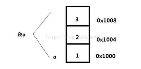 数组名与指针详解 csdn博客