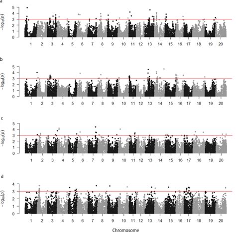 Manhattan Plots Of Loci Association With Nodule Number Nn Evaluated