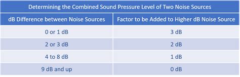Separating Noise Sources Learnerthon