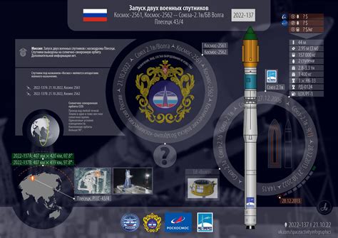 Инфографика миссии Кросмос 2661 и Космос 2662 Глобальная Авантюра