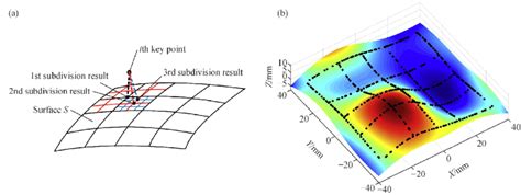 Profile Error Evaluation Method For Freeform Surface A Surface Download Scientific Diagram
