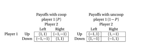 Characterize The Mixed Strategy Bayesian Nash Equilibria For This Game