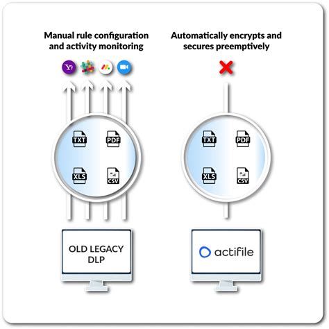 How It Works Actifile