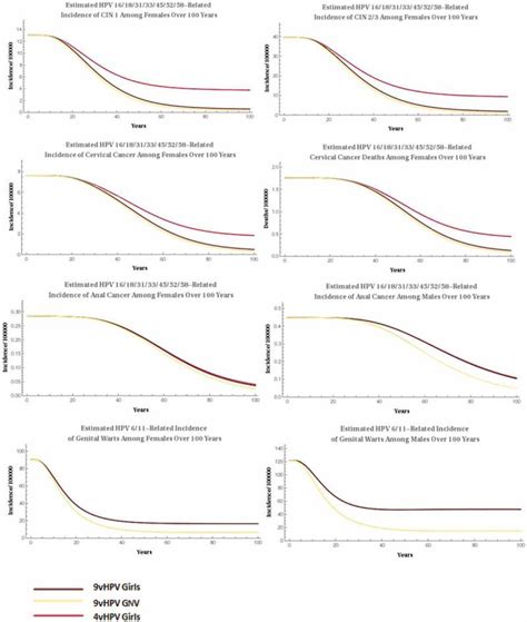 Estimating The Epidemiological Impact And Cost Effectiveness Profile Of