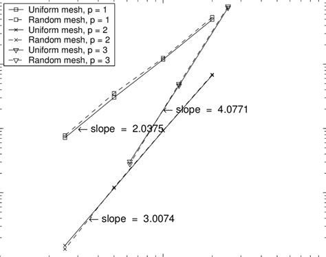 L 2 Ω Error In The Dg Discretization Of The Laplace Equation With Download Scientific Diagram