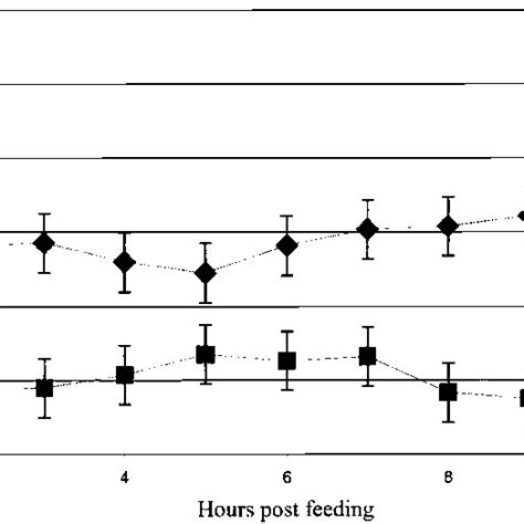 Effect Of Forage Particle Size On Rumen Ph Pattern Postfeeding Cs Download Scientific