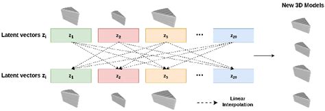 Linear Interpolation On Latent Space For Generating New 3d Models Download Scientific Diagram