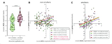 Expression Levels Of Ace A And Pearson S Correlation Analysis
