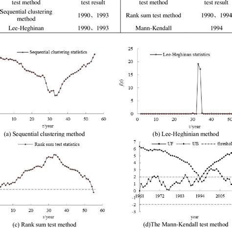 Detection Analysis Table Of Variation Points Download Scientific Diagram