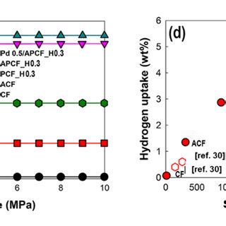 Irradiation Sources A Caesium 137 B Americium 241 C Strontium 90