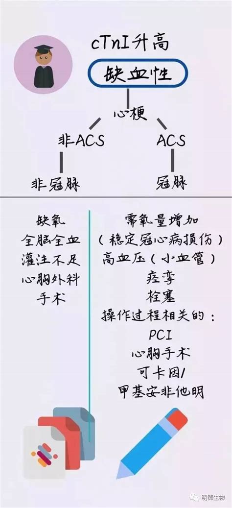 深度解读肌钙蛋白的应用摘自专家共识