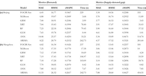 Table 2 From Using Spatio Temporal Deep Learning For Forecasting Demand And Supply Demand Gap In