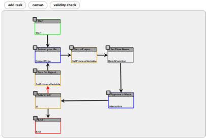 Maestro Workflow Engine For Drupal 8 An Introduction