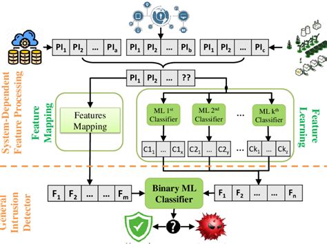 Architectures For Building A General Intrusion Detector Regardless Of Download Scientific