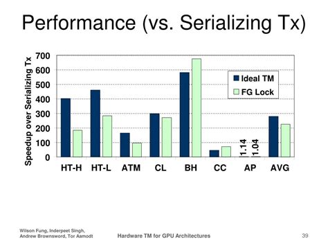 Ppt Hardware Transactional Memory For Gpu Architectures Powerpoint