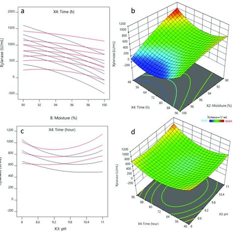 Interaction Plots Ac And Response Surface Plot Bd For The Model