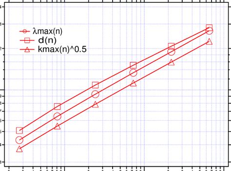 Color Online The Growth Of The Maximum Eigenvalue λmax And Its Lower