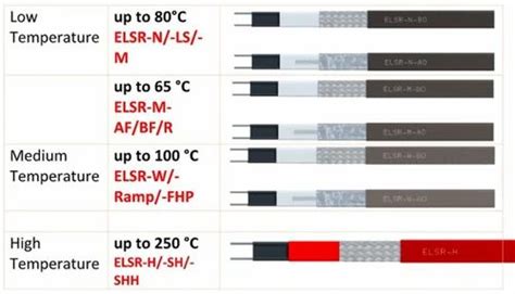 Copper Self Regulating Heating Cable At Best Price In Vadodara Id