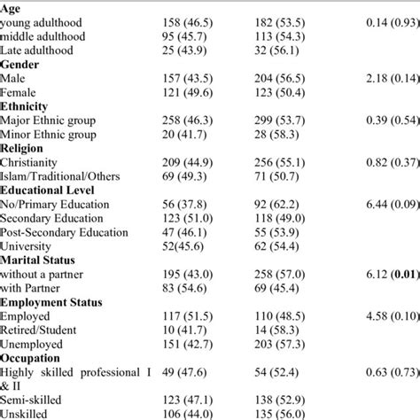 Association Between Socio Demographic Variables And Duration Of