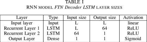table i from deep learning based equalization of highly compressed