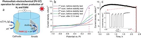 Solar‐driven Co‐production Of Hydrogen And Value‐add Conductive Polyaniline Polymer Chen