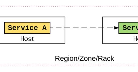Fighting Service Latency In Microservices With Kubernetes ~ Bilgin