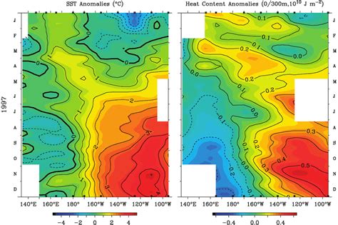 Time Longitude Sections Of Weekly Sst Anomaly And Head Content